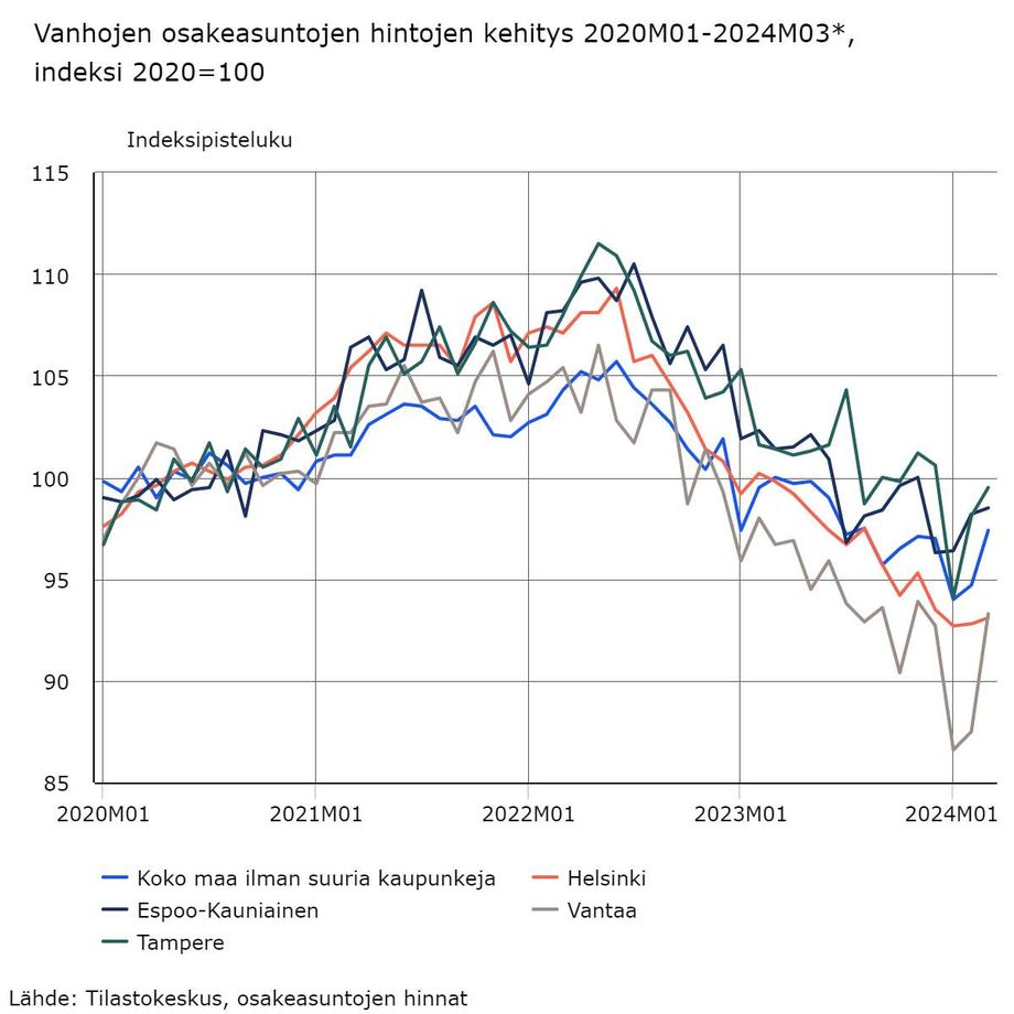 Käänne asuntomarkkinoilla?